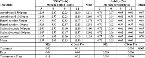 Effect Of Post Harvest Application Of Antioxidants On Tss O Brix And