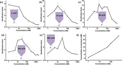 Dependence Of Ion Current Rectification On External Kcl Solution