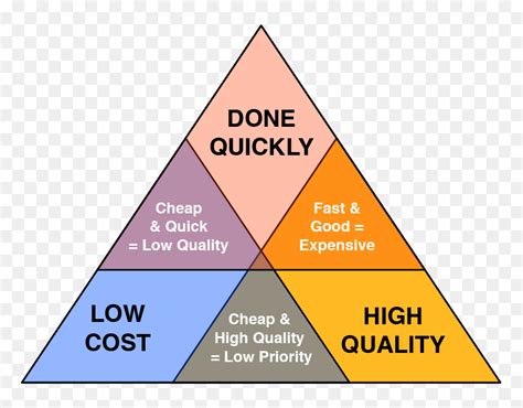 Price Speed Quality Triangle Hd Png Download Vhv