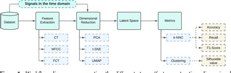 Figure 1 From Clustering Methods For Vibro Acoustic Sensing Features As