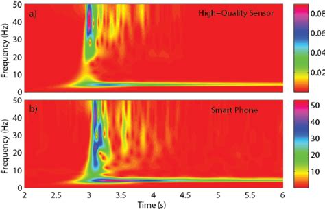Wavelet Analysis Of Acceleration Records From A High Quality Sensor