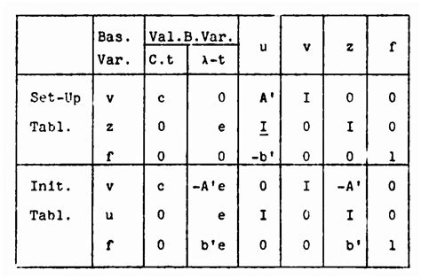 Table 2 From An Alternative Interpretation Op The Primal Dual Method And Some Related Parametric