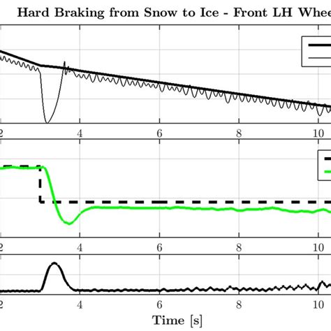 Friction Estimation Performance From Simulation Results Download