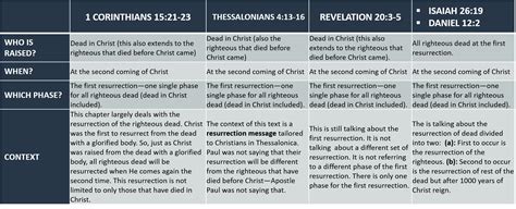 The Pre Tribulation Rapture Doctrine Is False