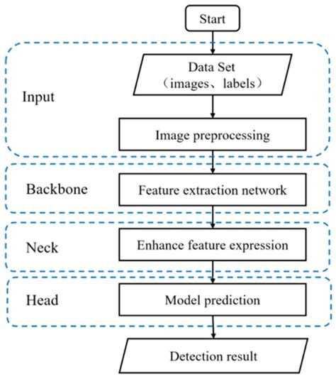 Yolo Based Defects Detection Algorithm For EL In PV Modules With Focal And Efficient IoU Loss