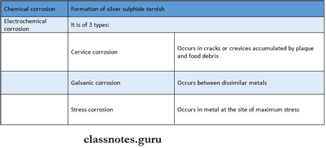 Dental Amalgam Question And Answers Class Notes