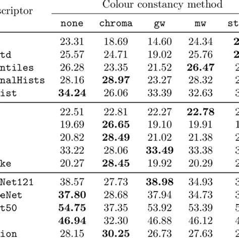 average accuracy by image descriptor and colour constancy method