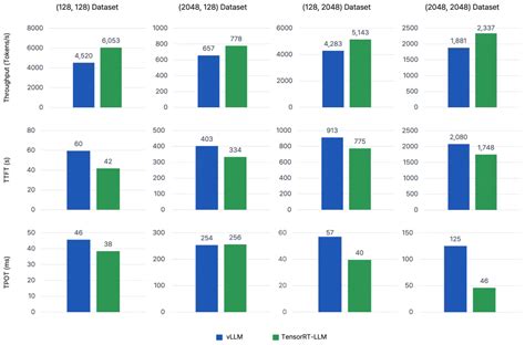 Vllm Vs Tensorrt Llm 性能对比测试，基于0910较新版本tensorrt和vllm Csdn博客