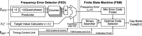 Block Diagram Of The Proposed Vco Frequency Calibration Scheme
