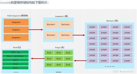mysql 运维篇 空间管理（表空间，索引空间，临时表空间，二进制日志，数据归档等） mysql 表空间 csdn博客