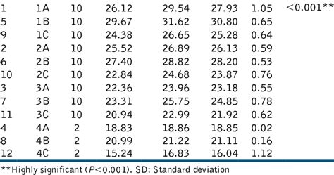 Overall Comparison Of All Groups And Subgroups Group N Minimum Maximum