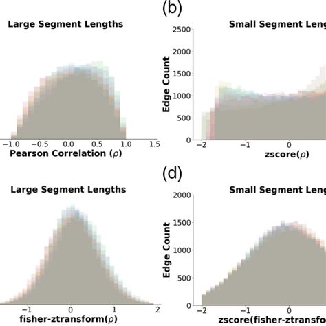 Effects Of A No Transformation B Z‐score Transformation C