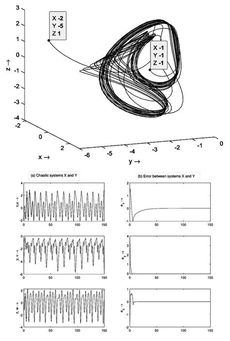 Adaptive Synchronization Of Two Chaotic Sprott Systems M With Uncertain