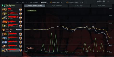 100 Winrate From Minute 0 Game R Dota2