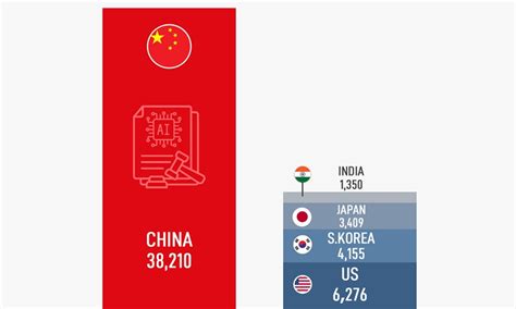 Number Of Generative AI Patents 2014 2023 China Vs Other Major