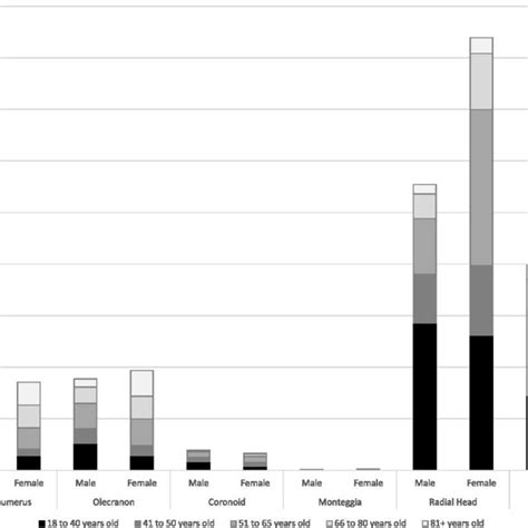 Number Of Fractures By Region By Sex By Age Groups Download