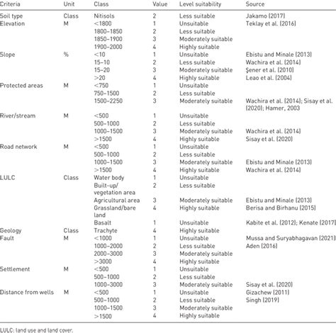 Criteria Considered For Landfill Site Selection Download Scientific