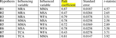 sem results parameters of model determined download table