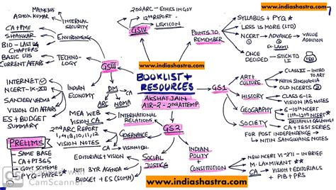 Upsc Resources And Booklist By Akshat Jain