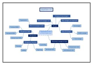 Mind Mapping Of Management PPT