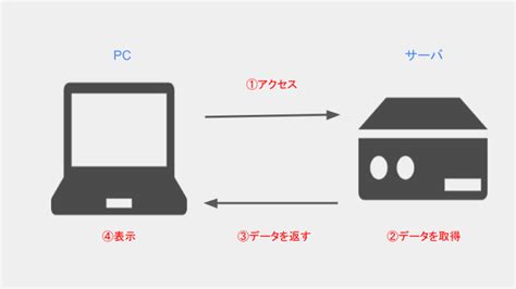 Javascript（jquery）とphpの違いと使い分け【初心者向け】 Muleの技術ブログ
