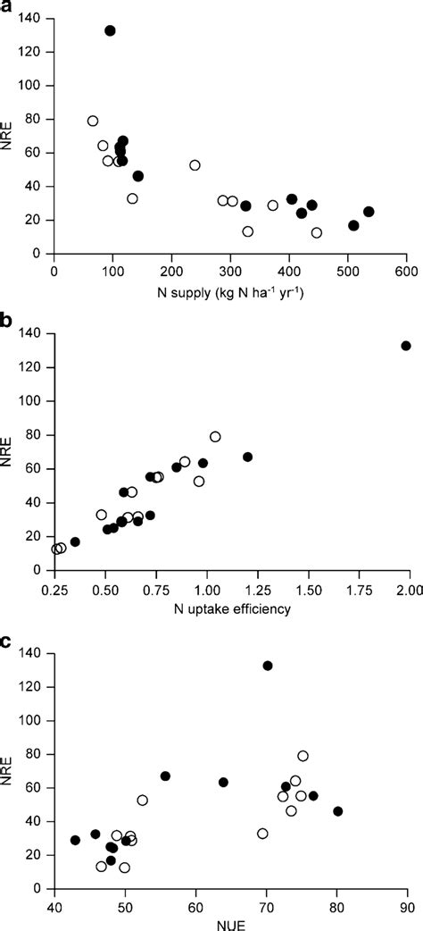 Trends Between N Response Efficiency Nre And A N Supply B N
