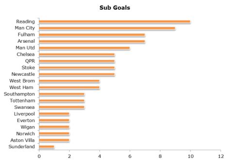 Do Substitutes Win Games Premier League 12 13 Stats Analysis Epl
