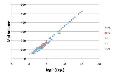 LogP LogKow Octanol Water Partition Coefficient