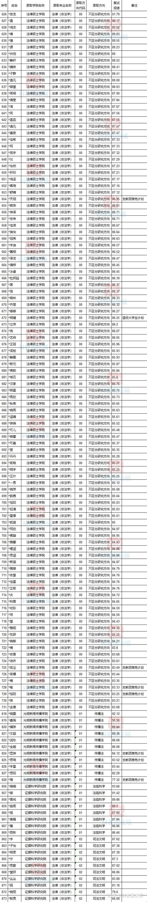 中国政法大学2022年推荐免试攻读法律硕士研究生拟录取名单 知乎
