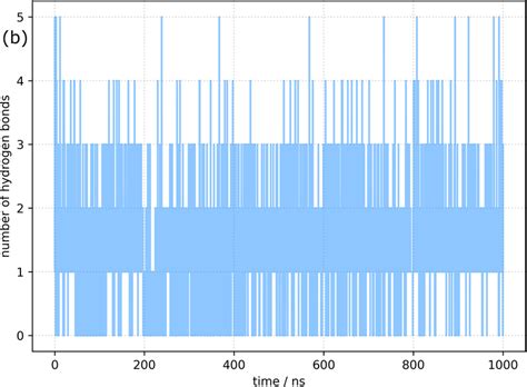 Stability of the RES 11β HSD 1 complex during molecular dynamics