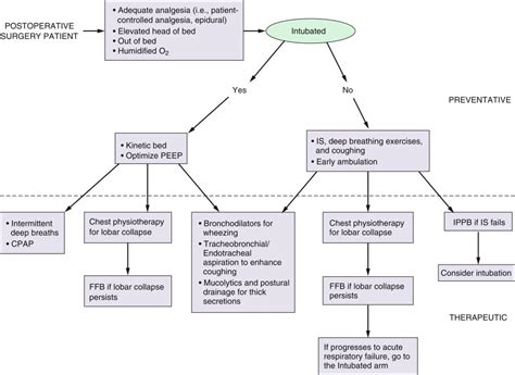 Acute Respiratory Failure Anesthesia Key