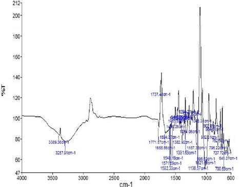 Ftir Spectra Of Cefixime β Cyclodextin Download Scientific Diagram