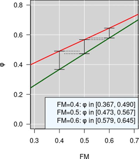 variation intervals of ϕ depending on fm ρ 0 05 may overlap or not