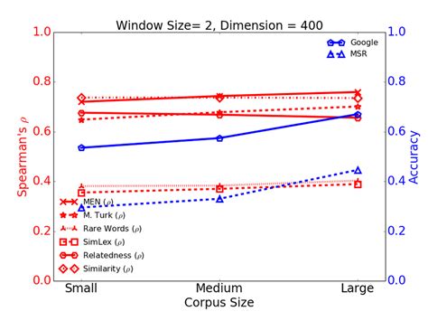 Task Performance With Varying Dimension Sizes Download Scientific