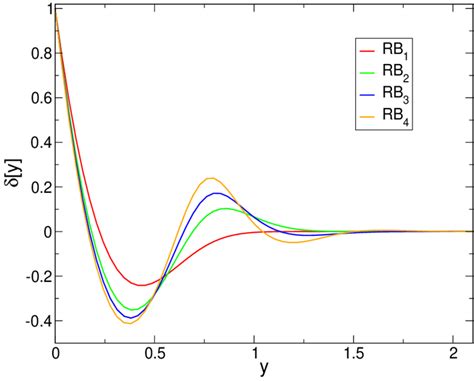 The fixed point solutions for the function δ y for a pinned Download Scientific Diagram