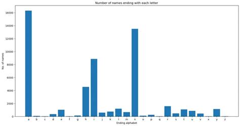 Named Based Gender Identification Using Nlp And Python