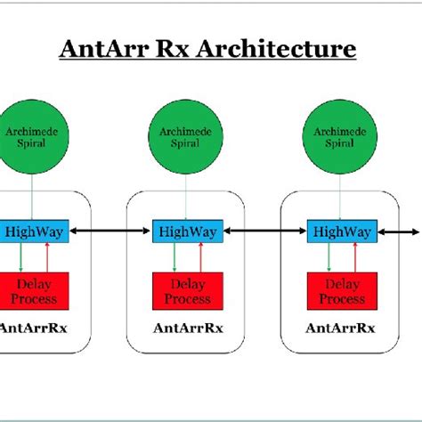 Array Signal Distribution Download Scientific Diagram