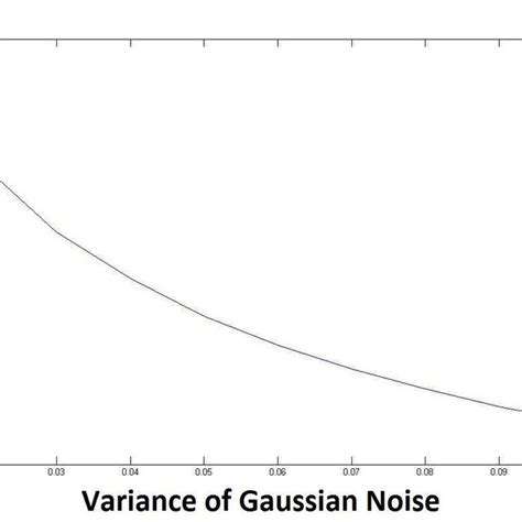 2 Ssim Quality Score Versus Variance Of Gaussian Noise Download