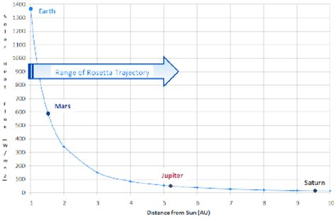 Solar Energy Flux As Function Of Solar Distance Outer Solar System