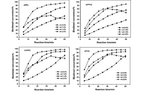 The Relationship Between The Biodiesel Conversion And The Reaction Time