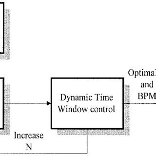 Graphical Representation Of Temporal Decimation Algorithm A Diagram