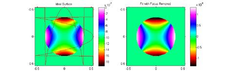 Result Obtained For Using The Annular Actuator Deformable Mirror To