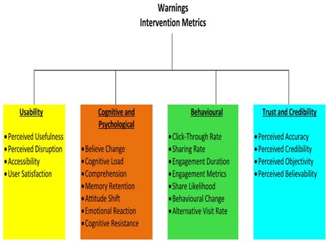[논문 리뷰] Evaluation Metrics For Misinformation Warning Interventions