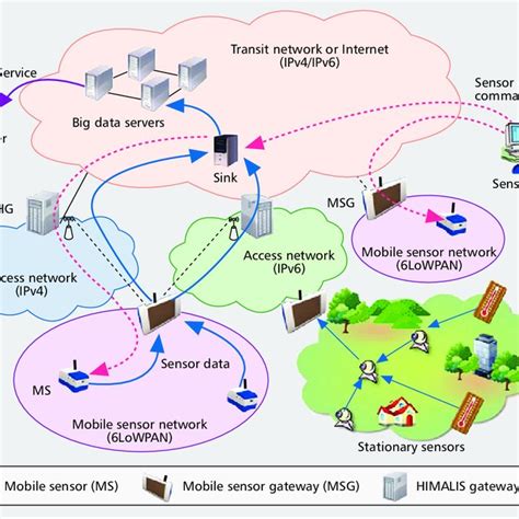 Components Of The Dynamic Mobile Sensor Network Platform Download Scientific Diagram