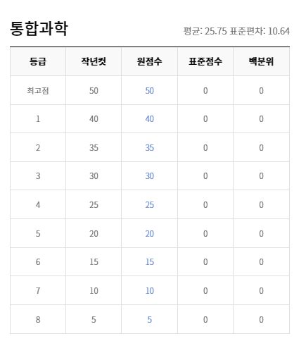 2021년 3월 고1 모의고사 문제 정답 및 해설 등급컷 국어수학영어한국사통합과학통합사회 네이버 블로그