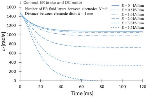 Relationship Between The Dc Motors Rotational Angular Velocity And The Download Scientific