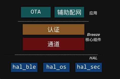 如何开发低功耗蓝牙通信类型设备端 生活物联网平台（飞燕平台） 阿里云帮助中心