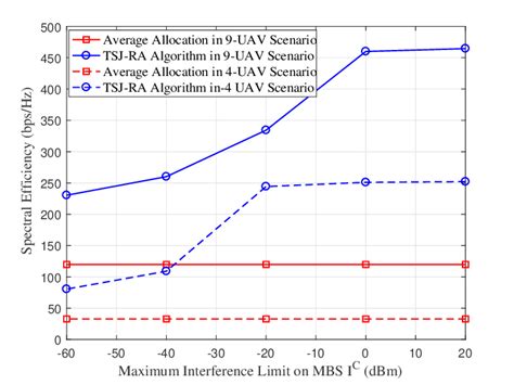 Spectrum Efficiency Versus Maximum Interference Limit Of The Mbs