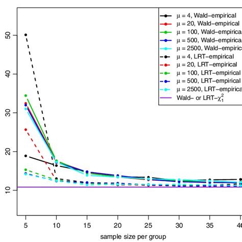 power plot at μ 20 for the wald test with unequal dispersion