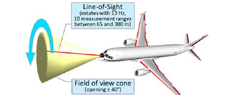 Lidar Sensor Scan Pattern Used For Gust And Turbulence Load Alleviation Download Scientific